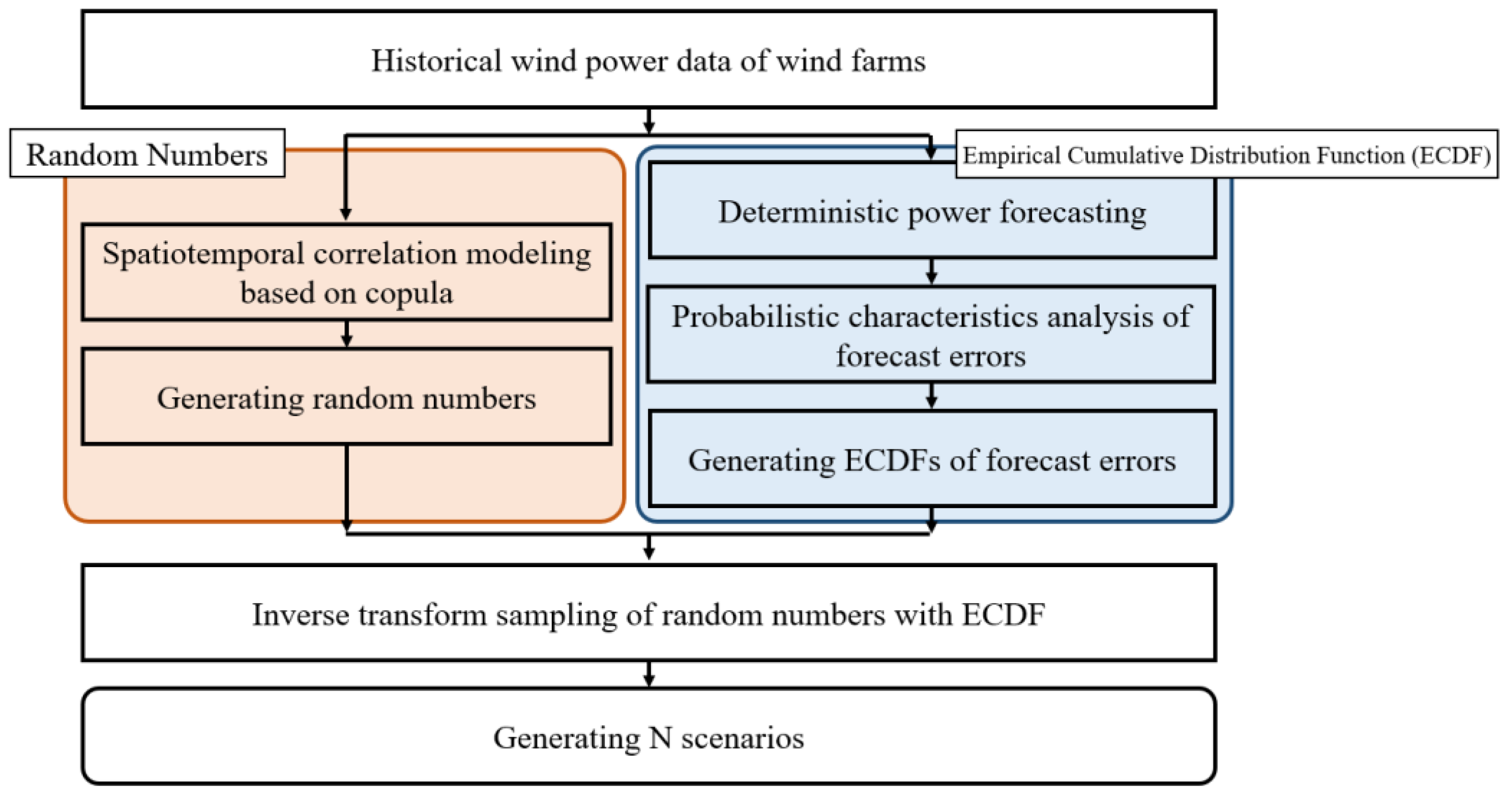 A Wind Power Scenario Generation Method Based on Copula Functions and Forecast Errors