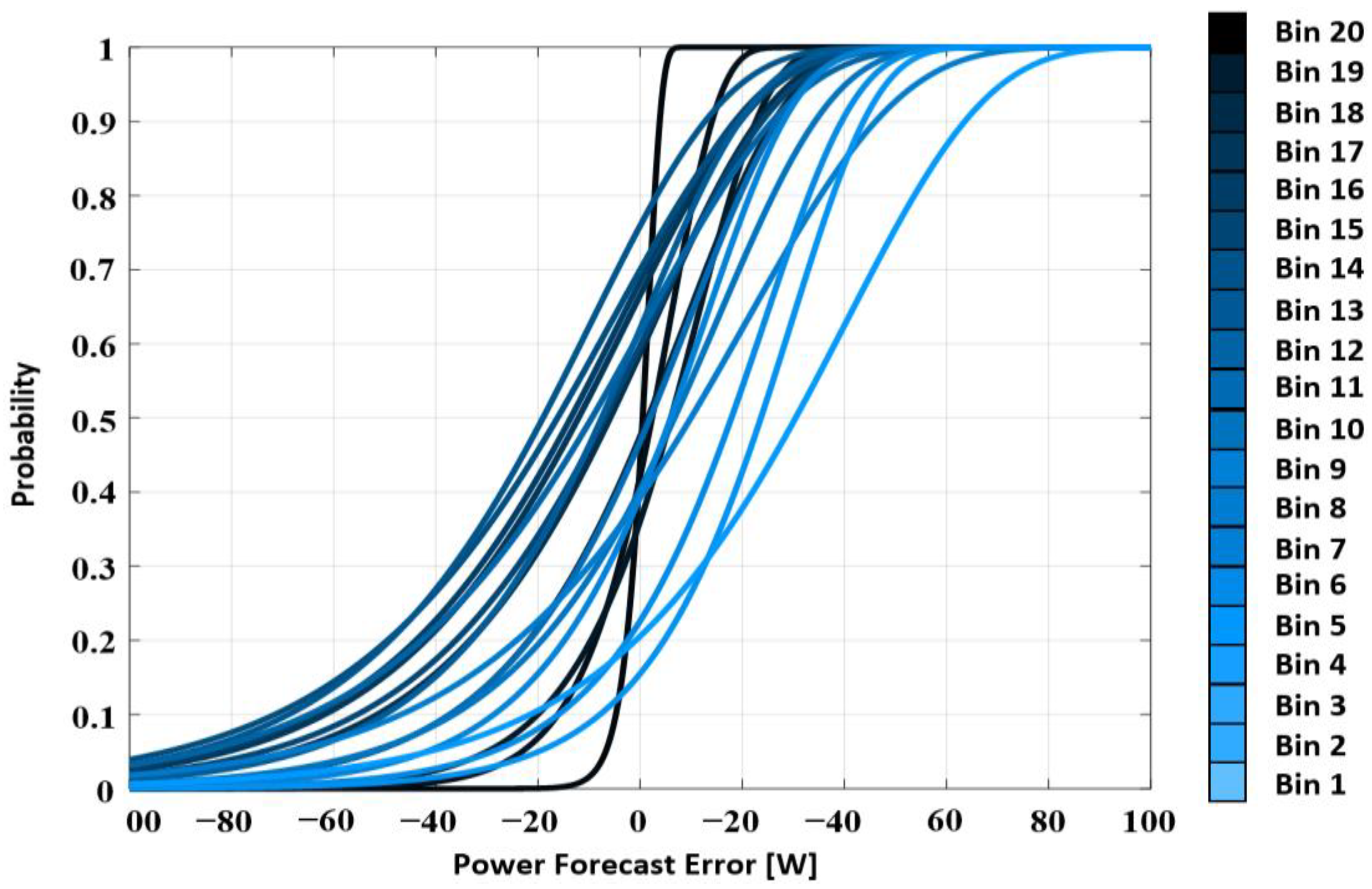 A Wind Power Scenario Generation Method Based on Copula Functions and Forecast Errors
