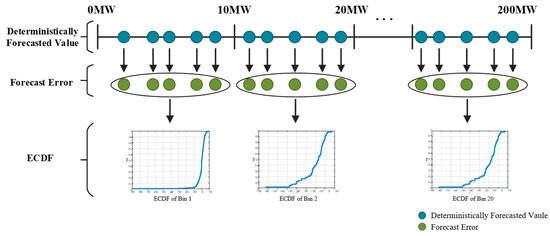 A Wind Power Scenario Generation Method Based on Copula Functions and Forecast Errors