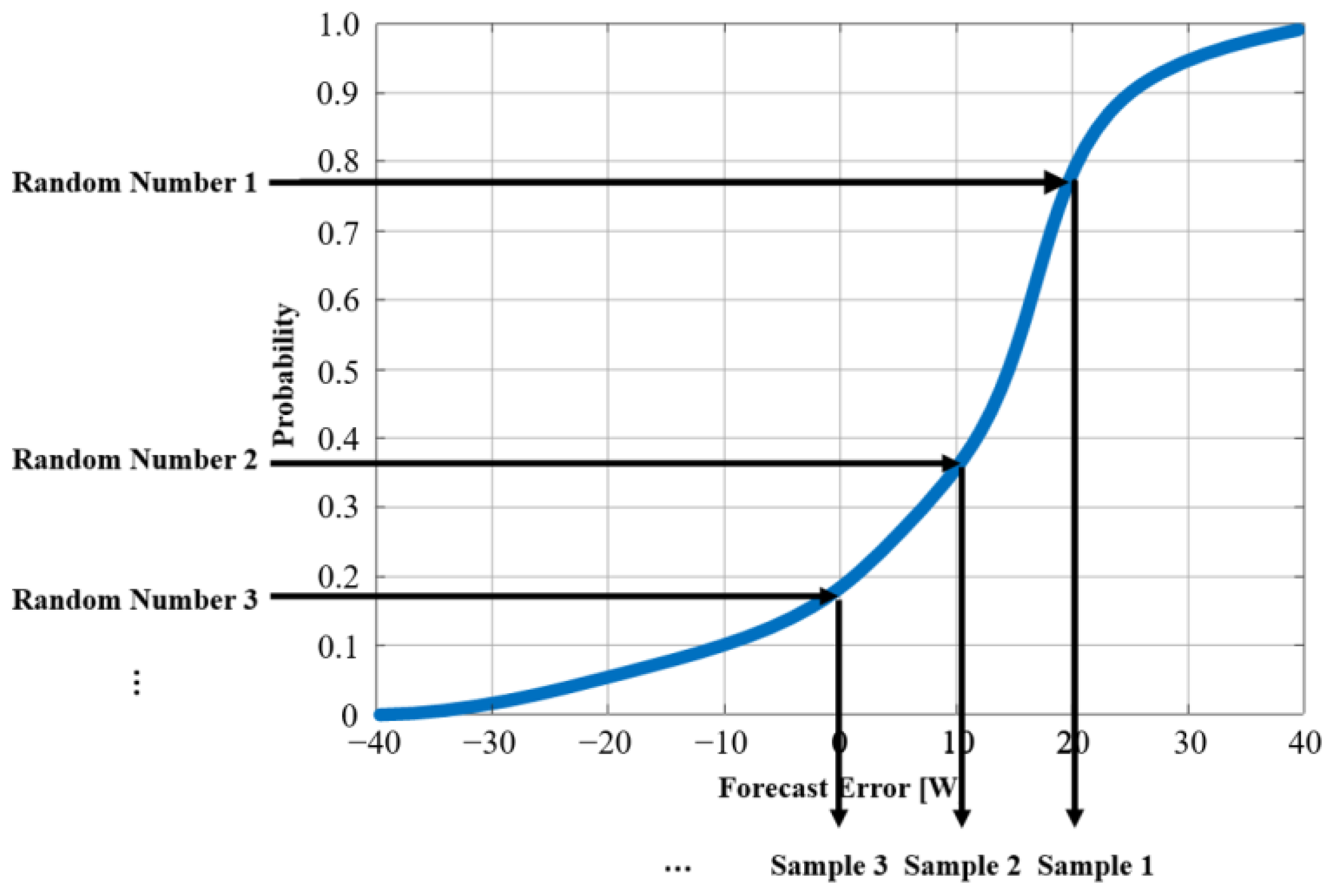 Sustainability | Free Full-Text | A Wind Power Scenario Generation ...