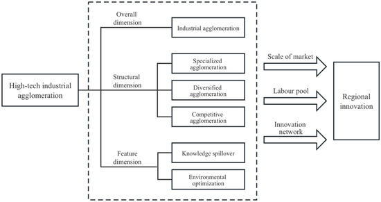 Sustainability | Free Full-Text | The Relationship between High-Tech ...