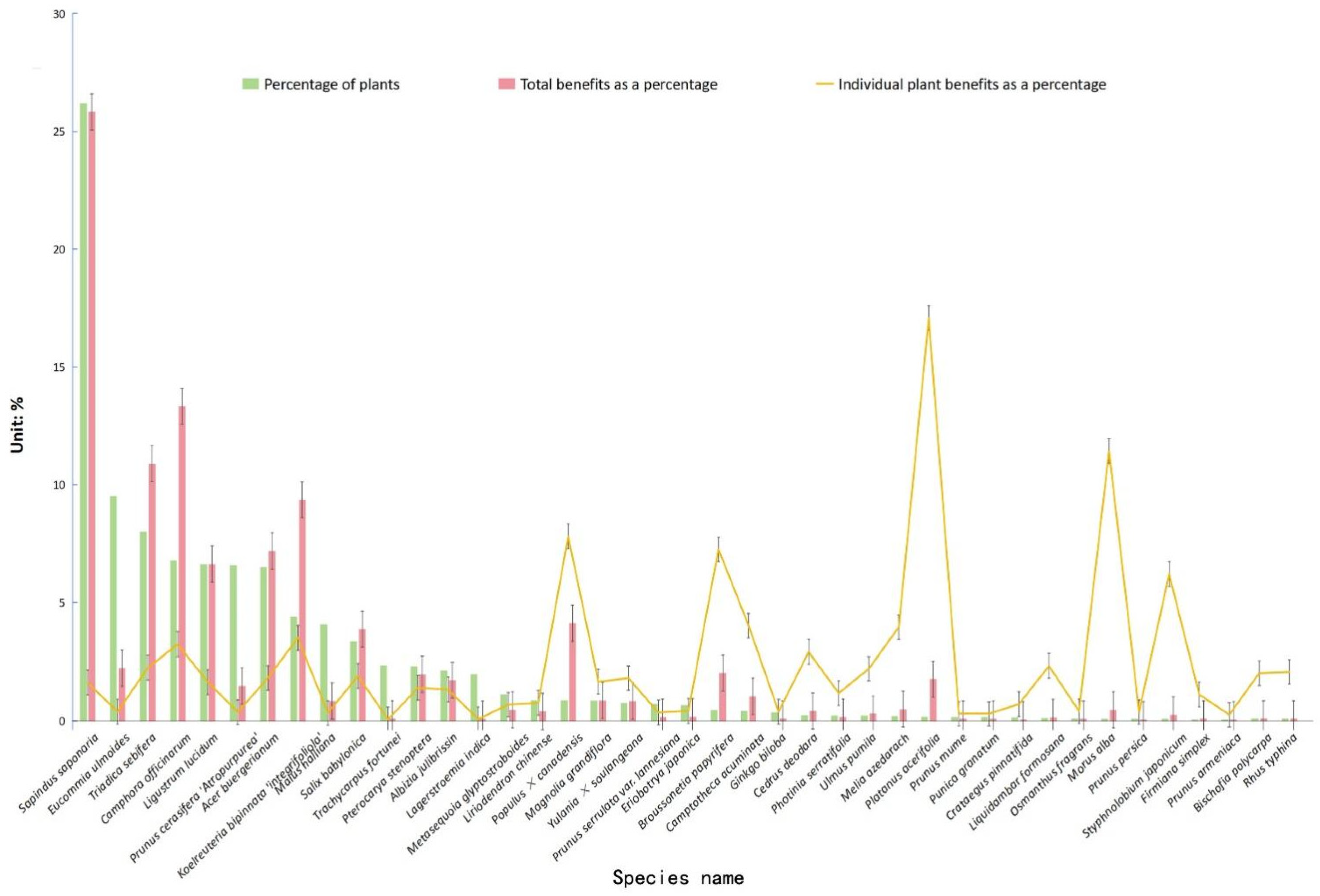 Ecological Benefits and Plant Landscape Creation in Urban Parks: A ...