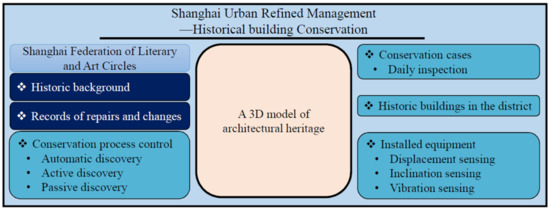 Smart Heritage Practice and Its Characteristics Based on Architectural Heritage Conservation—A ...