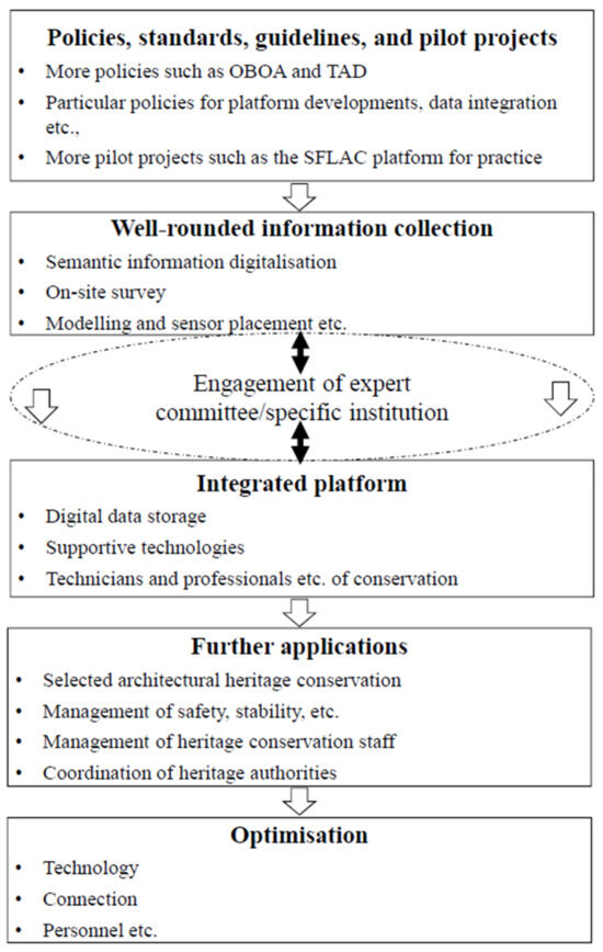 Smart Heritage Practice and Its Characteristics Based on Architectural Heritage Conservation—A ...