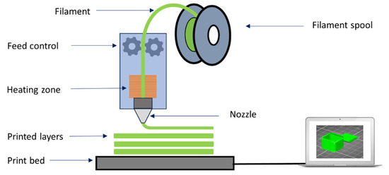 Tensile Properties of Natural Fibre-Reinforced FDM Filaments: A Short ...