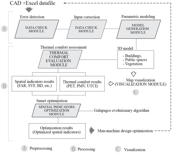 Automating Microclimate Evaluation and Optimization during Urban Design: A Rhino–Grasshopper ...
