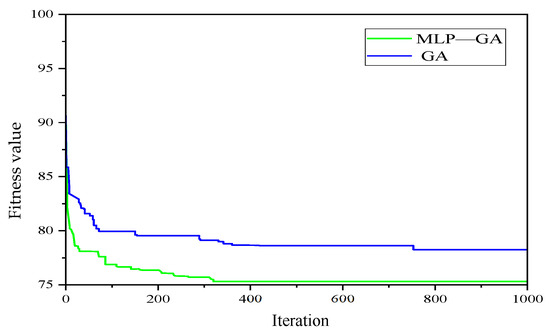 Research on Hybrid Scheduling of Shared Bikes Based on MLP-GA Method
