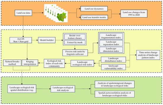 Landscape Ecological Risk Assessment and Spatial Pattern Evolution ...