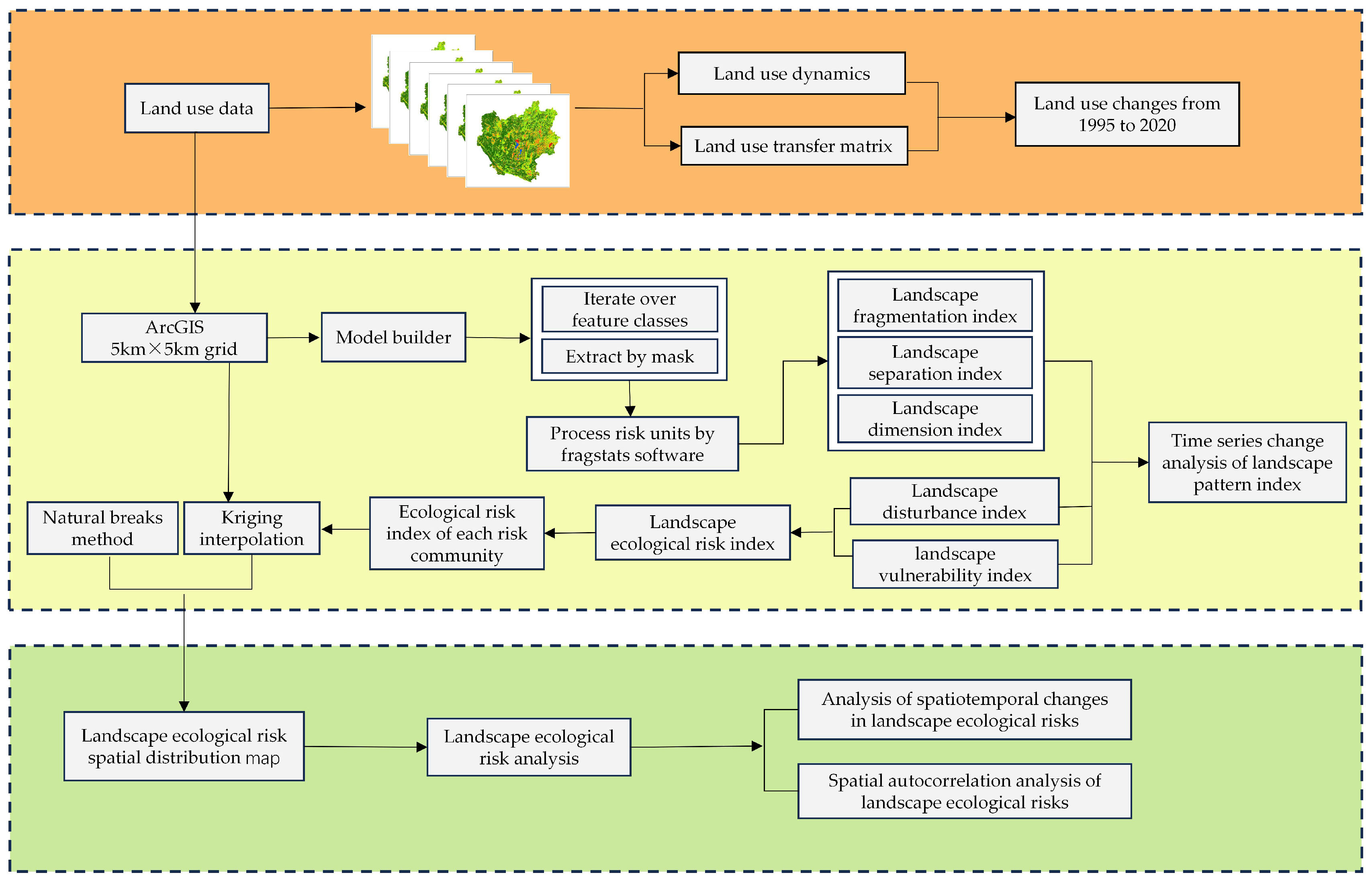 Landscape Ecological Risk Assessment and Spatial Pattern Evolution ...