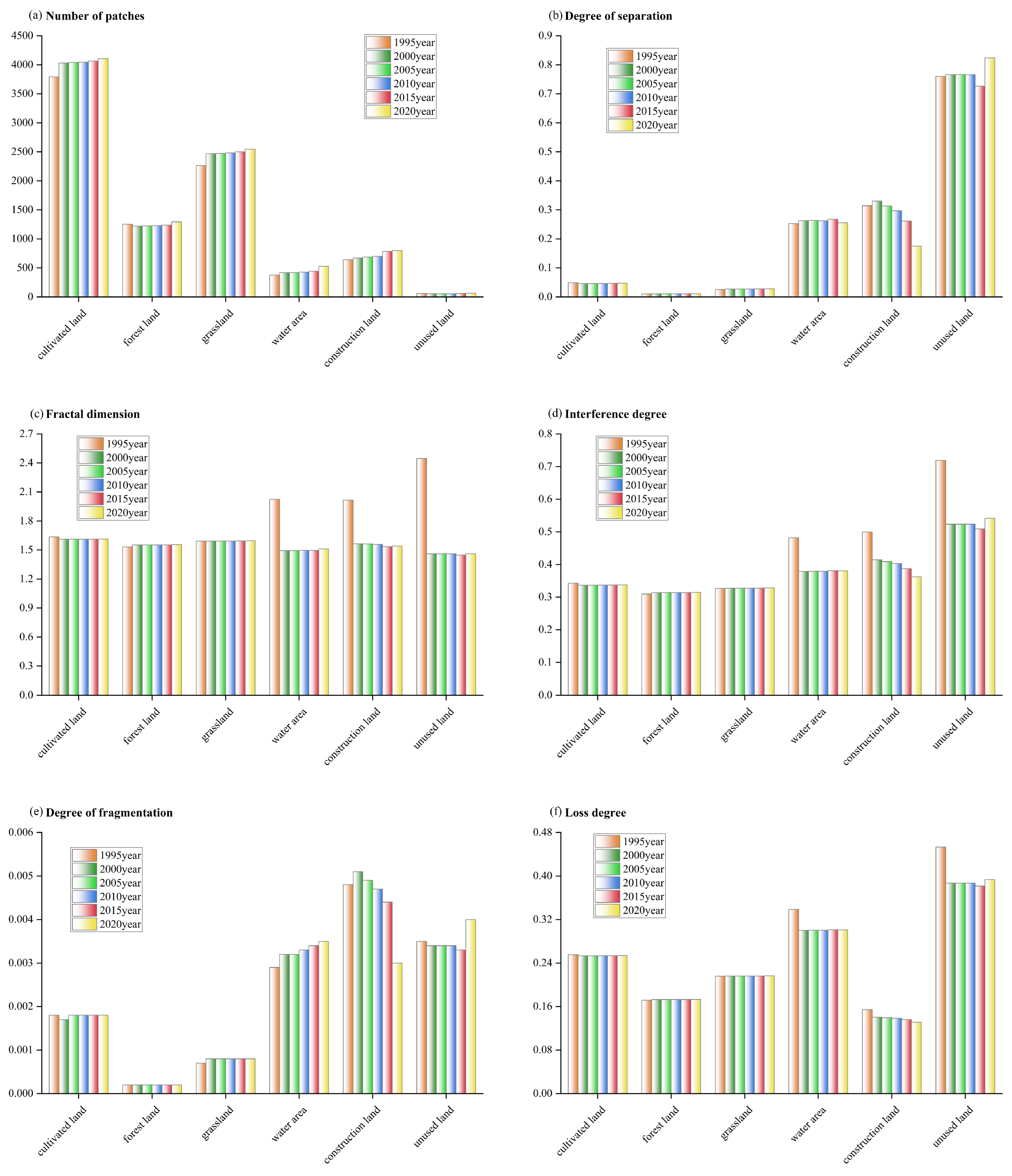 Landscape Ecological Risk Assessment and Spatial Pattern Evolution ...
