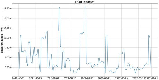 Methodology for Assessing Power Needs for Onshore Power Supply in ...
