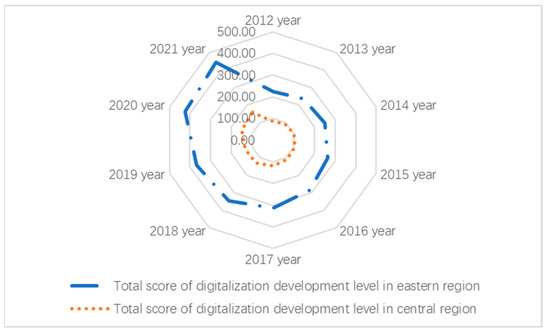 A Study on the Differences in the Synergistic Development Level of ...