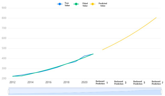 A Study on the Differences in the Synergistic Development Level of ...