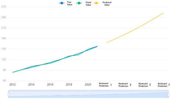 A Study on the Differences in the Synergistic Development Level of ...
