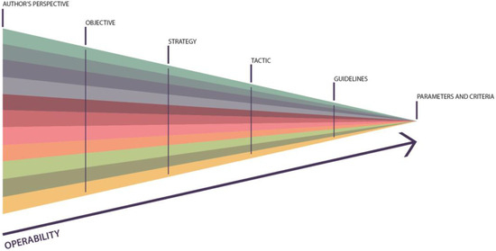 Sustainable Material Selection Framework: Taxonomy and Systematisation ...