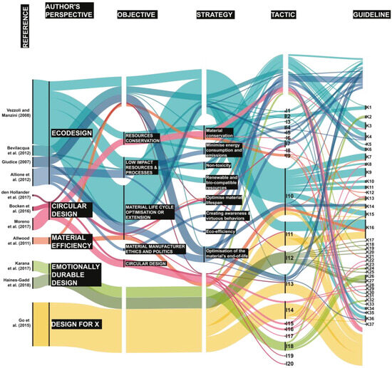 Sustainable Material Selection Framework: Taxonomy and Systematisation ...