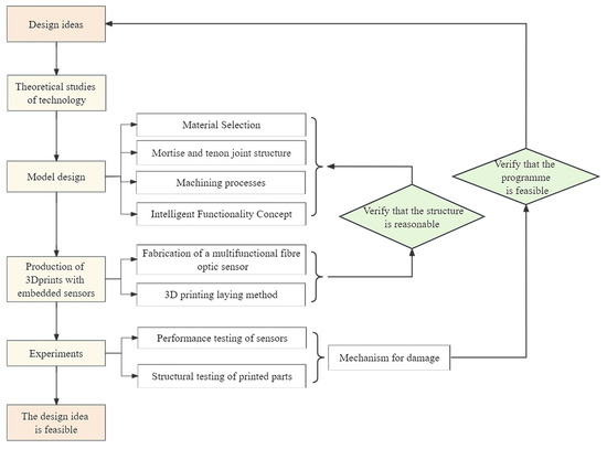 Sustainability | Free Full-Text | A New Design Approach: Applying ...