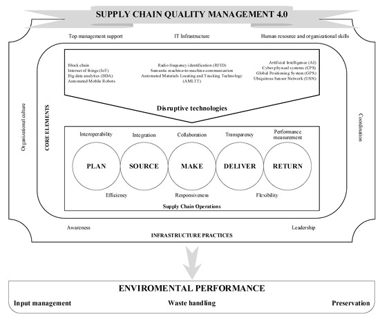 Navigating Environmental Challenges through Supply Chain Quality ...