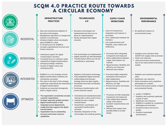 Navigating Environmental Challenges through Supply Chain Quality ...