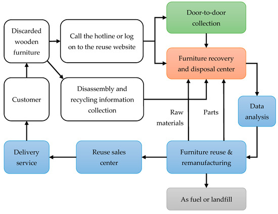 Sustainability | Free Full-Text | Research on the Recyclable Design of Wooden Furniture Based on ...