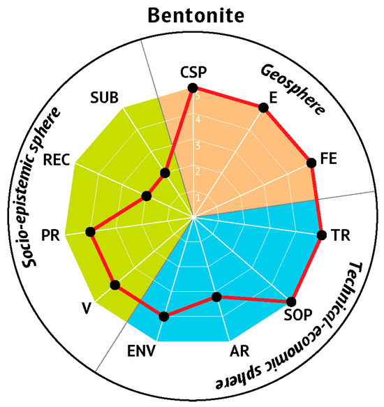 Mineral Resource Abundance: An Assessment Methodology for a Responsible ...
