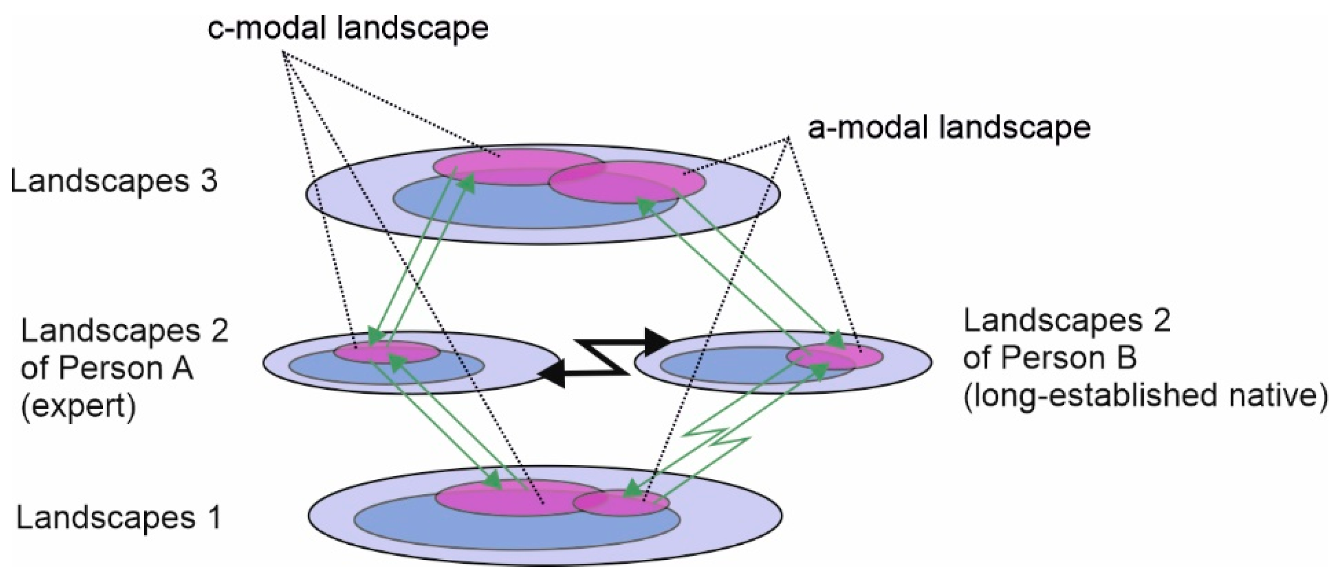 The Contributions of Philosophy and the Social Sciences to Landscape ...