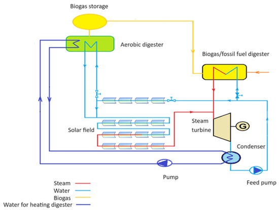 A Hybrid Renewable Energy (Solar/Wind/Biomass) and Multi-Use System ...