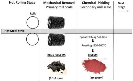 Innovative Transformation and Valorisation of Red Mill Scale Waste into ...
