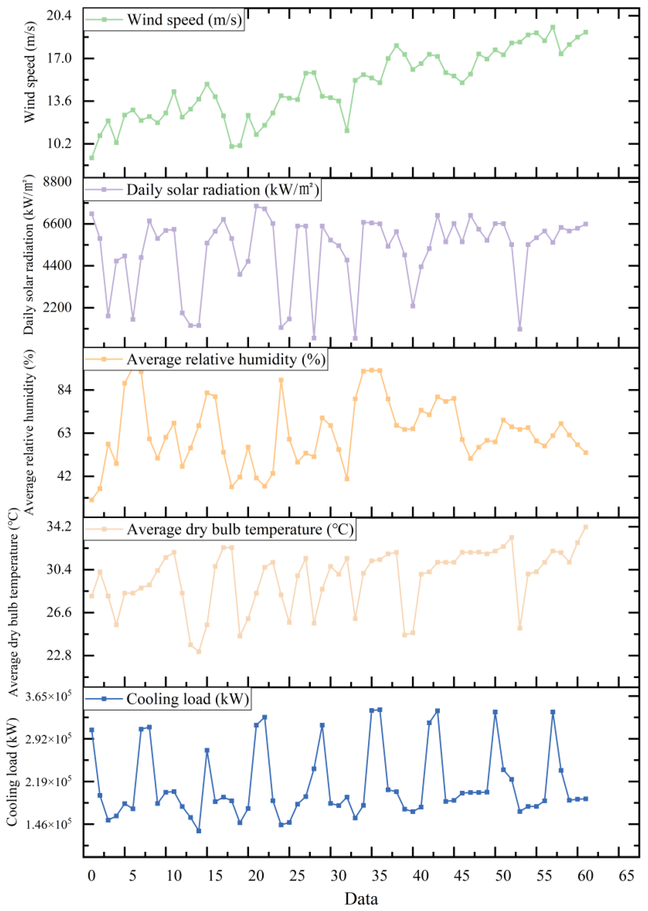 Joint Forecasting Model for the Hourly Cooling Load and Fluctuation Range of a Large Public ...