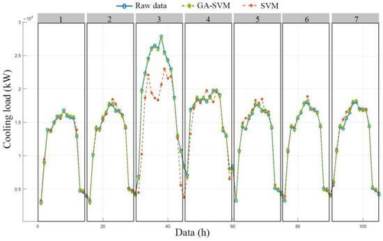 Joint Forecasting Model for the Hourly Cooling Load and Fluctuation ...