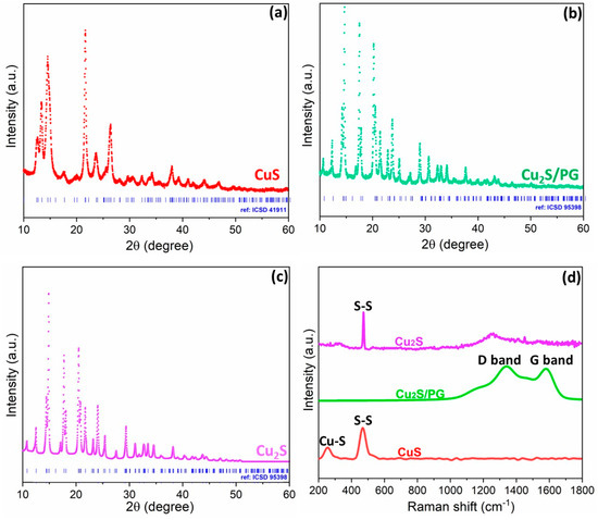 Interface Optimization of Cu2S Nanoparticles by Loading N-Doped Carbon ...