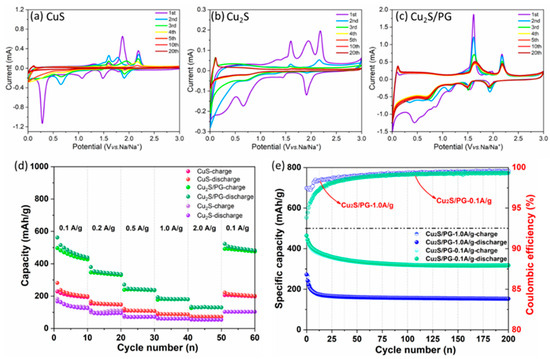 Interface Optimization of Cu2S Nanoparticles by Loading N-Doped Carbon ...
