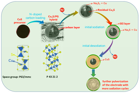 Interface Optimization of Cu2S Nanoparticles by Loading N-Doped Carbon ...