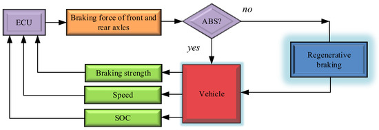 Sustainability | Free Full-Text | A Logic Threshold Control Strategy to ...