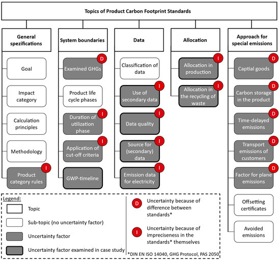 Sustainability | Free Full-Text | Analysis of Uncertainty Factors in Part-Specific Greenhouse ...