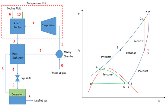 Comprehensive Thermodynamic Performance Evaluation of Various Gas Liquefaction Cycles for ...
