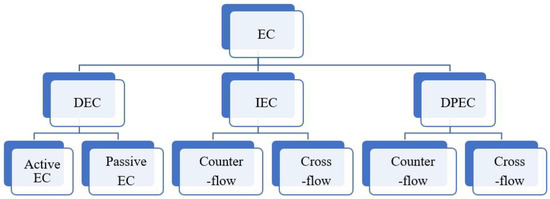 A Comprehensive Review of the Applications of Hybrid Evaporative ...