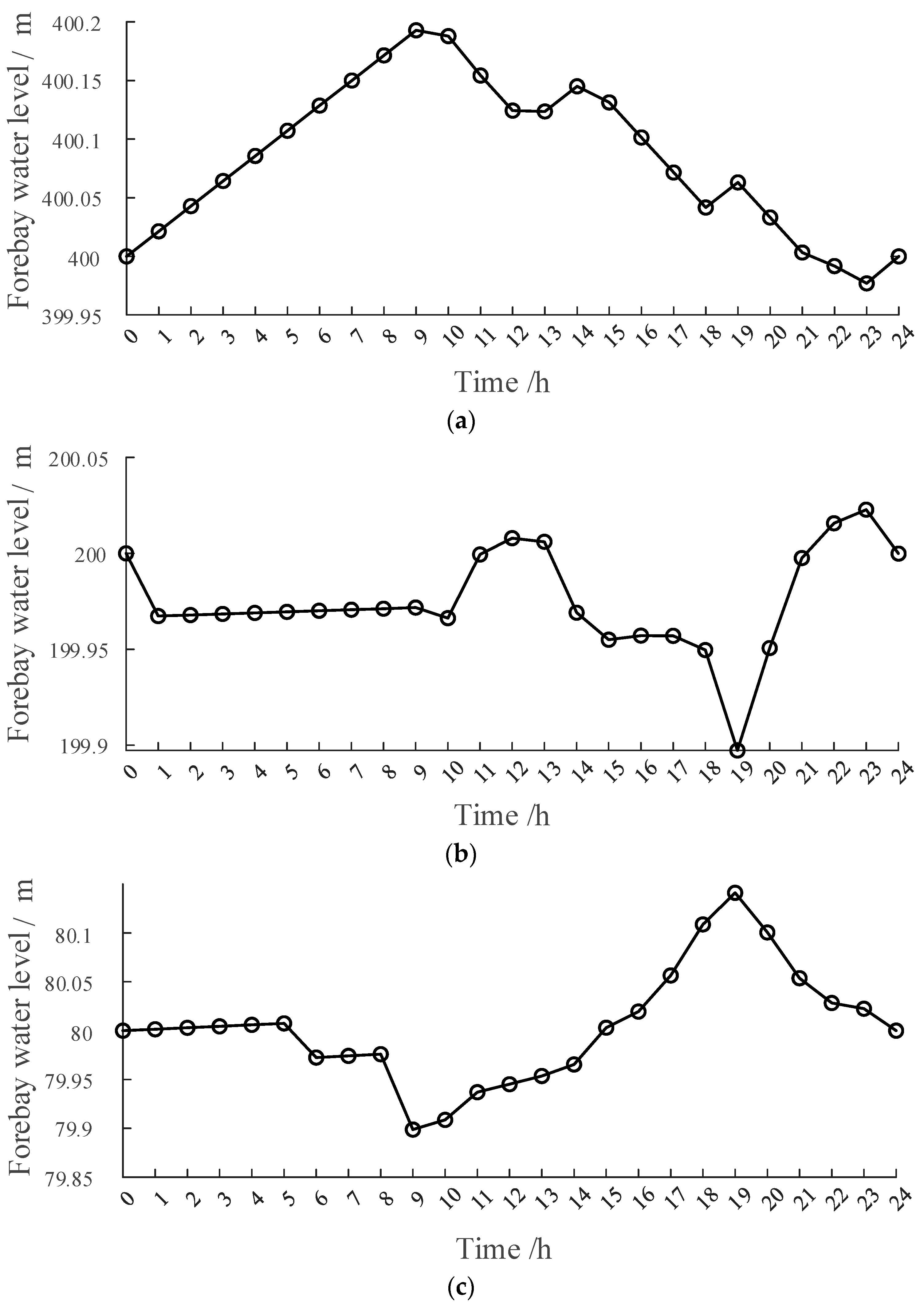 Data-Driven Chance-Constrained Schedule Optimization of Cascaded Hydropower and Photovoltaic ...