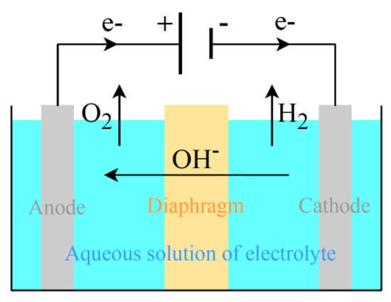 Recent and Future Advances in Water Electrolysis for Green Hydrogen ...
