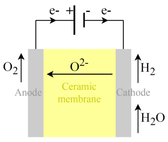 Recent and Future Advances in Water Electrolysis for Green Hydrogen ...