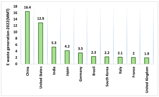 An Integrated Approach for Electronic Waste Management—Overview of ...