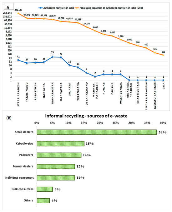 An Integrated Approach for Electronic Waste Management—Overview of ...