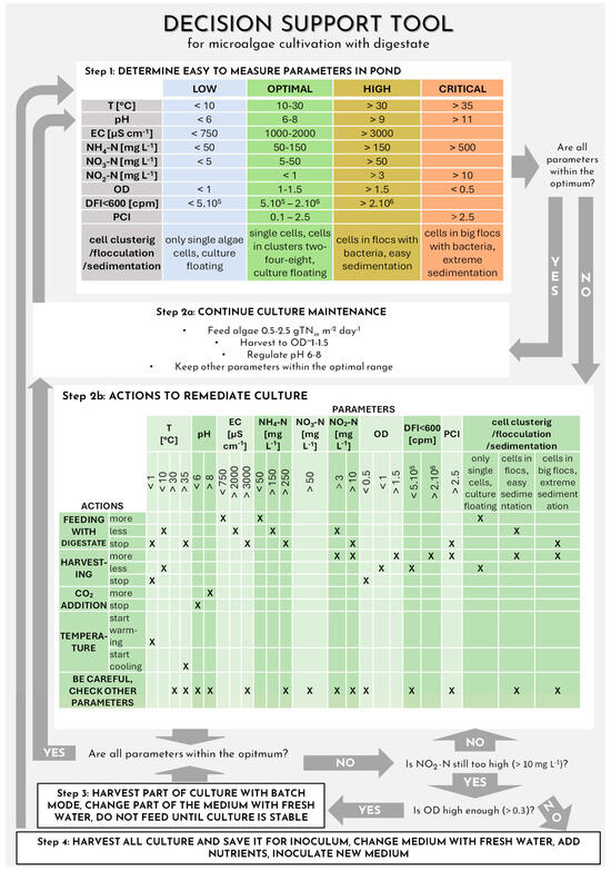 Sustainability | Free Full-Text | Microalgae Production on Biogas ...