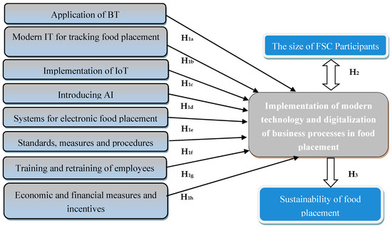 Analysis of Food Supply Chain Digitalization Opportunities in the ...
