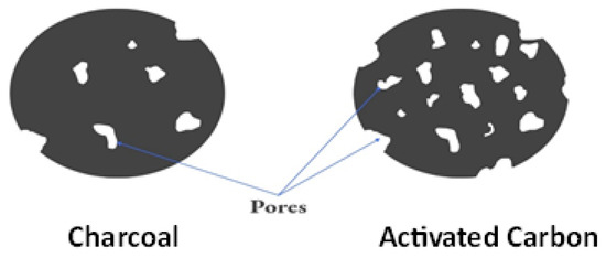 Sustainability | Free Full-Text | Electrochemical Application of ...