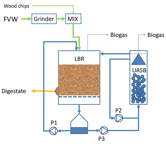 Long-Term Anaerobic Digestion of Seasonal Fruit and Vegetable Waste ...