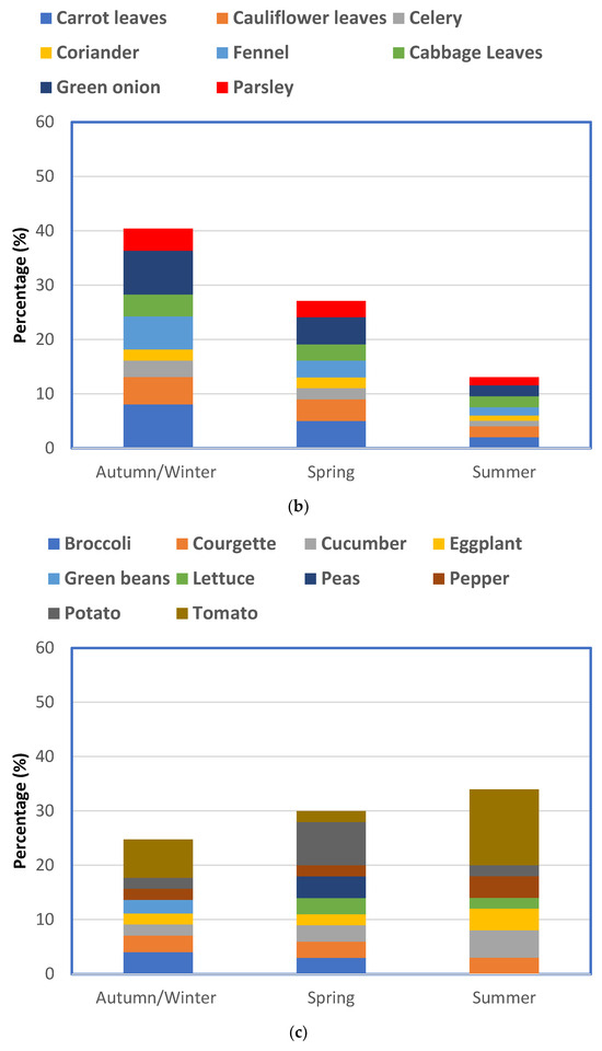 Long-Term Anaerobic Digestion of Seasonal Fruit and Vegetable Waste ...