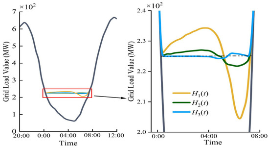 Research on Optimization of Valley-Filling Charging for Vehicle Network ...