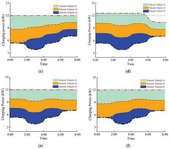 Research on Optimization of Valley-Filling Charging for Vehicle Network ...
