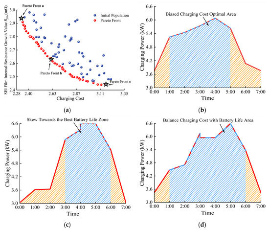 Research on Optimization of Valley-Filling Charging for Vehicle Network ...